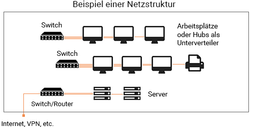 Das LAN richtig planen, verkabeln und einrichten - Netzwerk-Know-How ...
